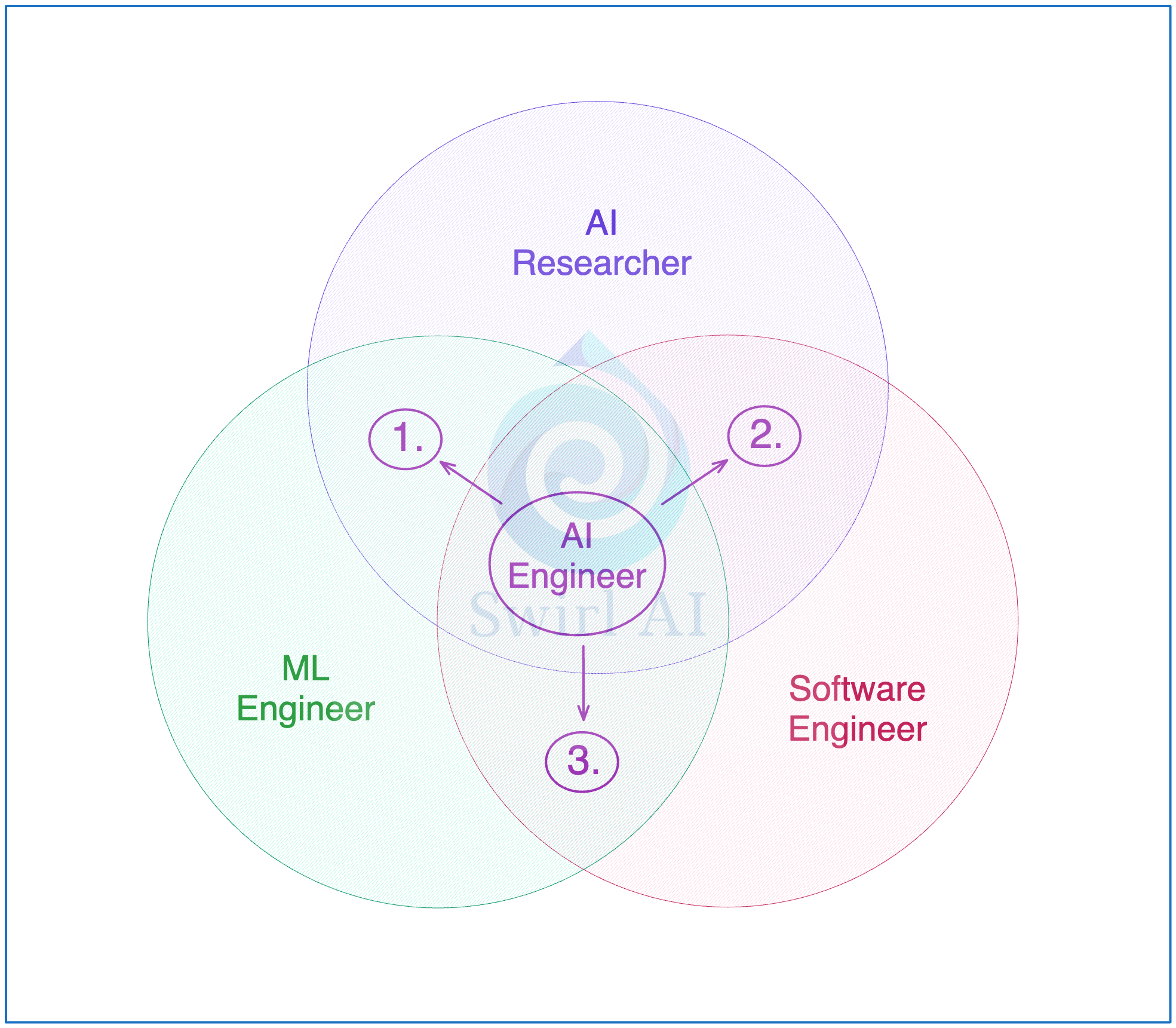 What is AI Engineering? - by Aurimas Griciūnas