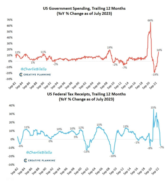 This "Unprecedented" Fiscal Doom Loop Is Getting Worse | ZeroHedge
