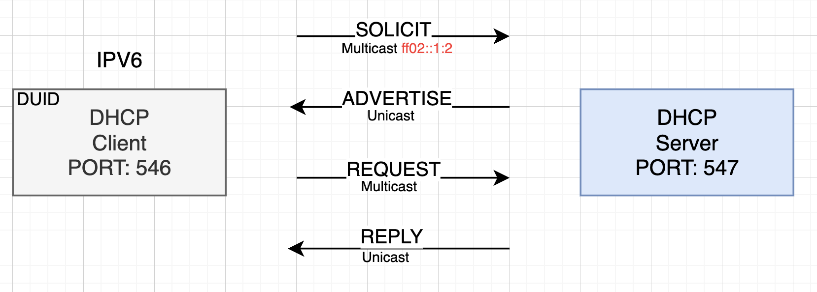Understanding DHCP in Modern Data Centers: From DORA to SARR and ToR Relays
