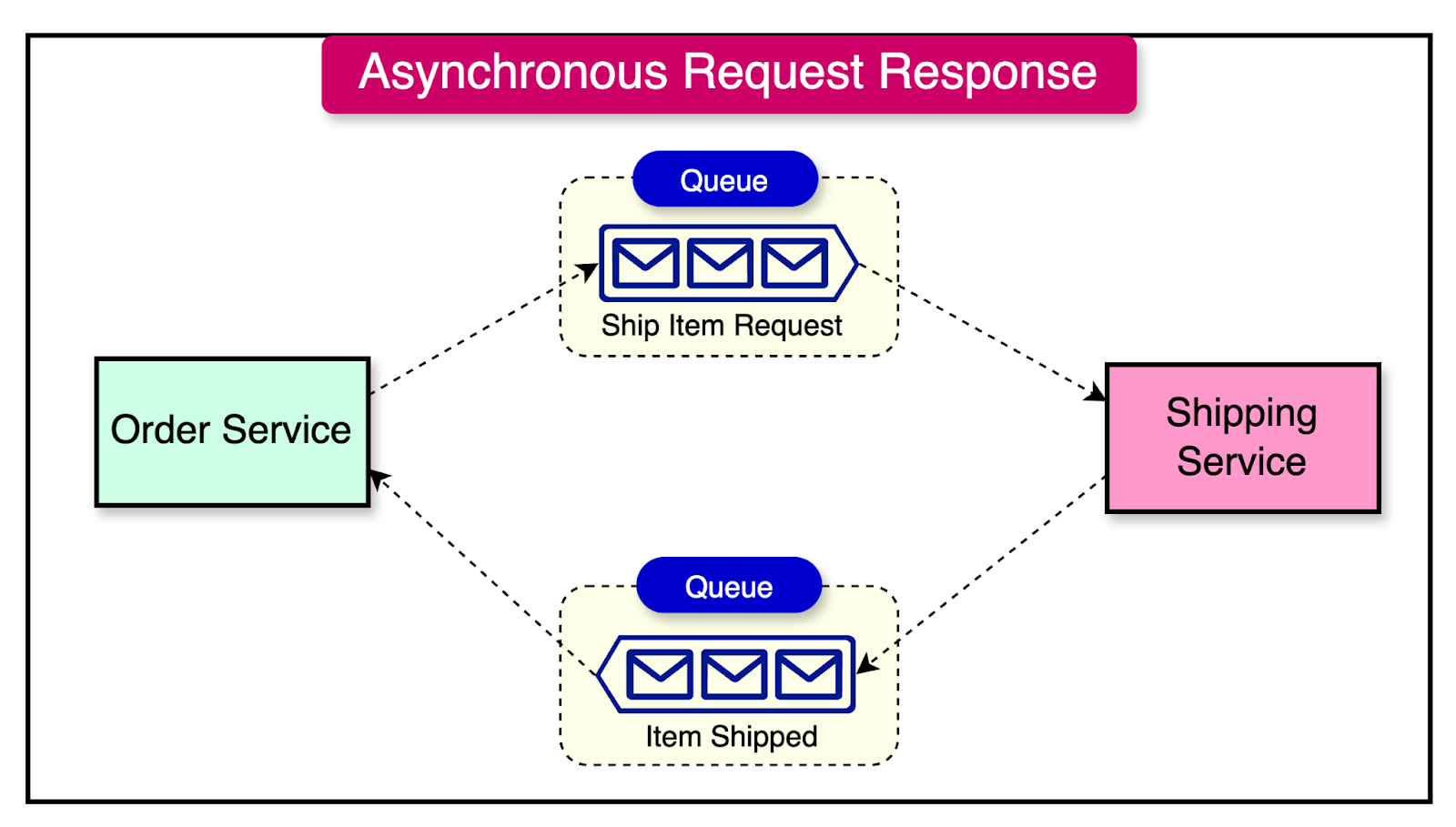 A Crash Course on Microservice Communication Patterns