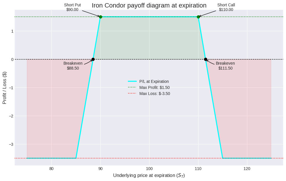 [WITH CODE] Options: Iron Condor Strategy