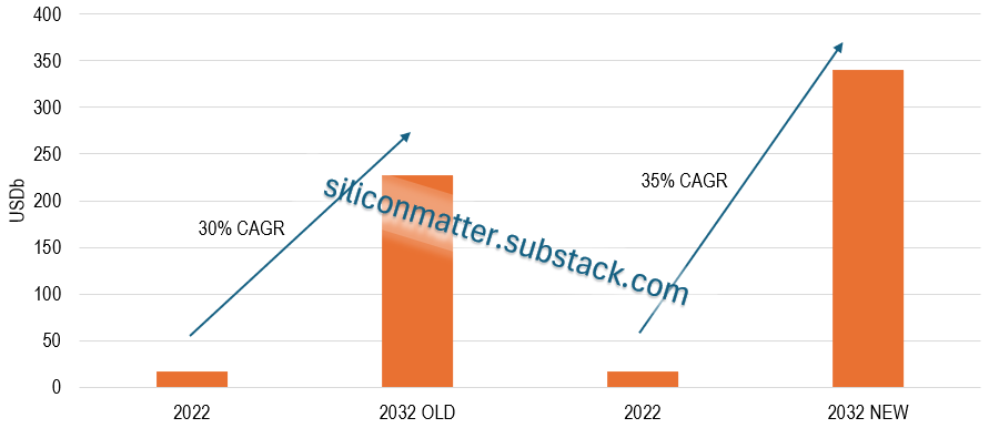 The approaching semiconductor capital expenditure supercycle