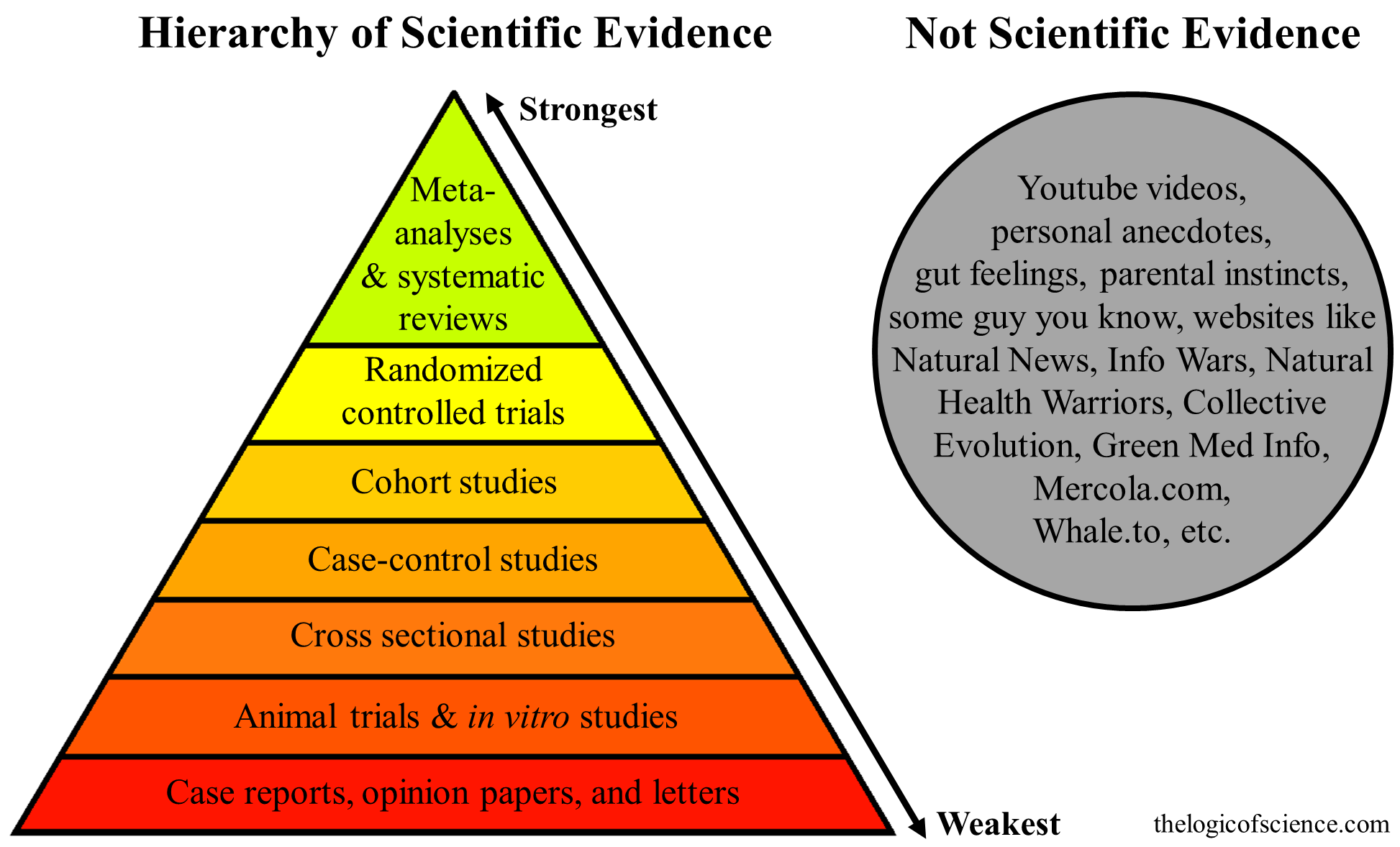 Dietary Supplements are not regulated for quality, safety, or efficacy