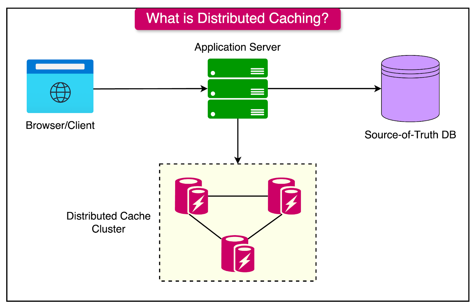 Distributed Caching The Secret To High Performance Applications