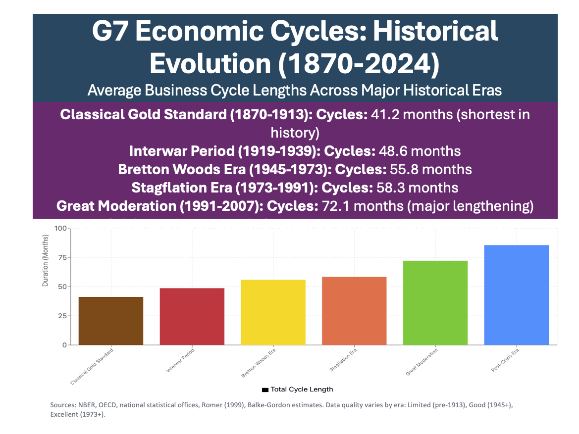 Declining Cyclicality and the Rising Importance of Secular Trends