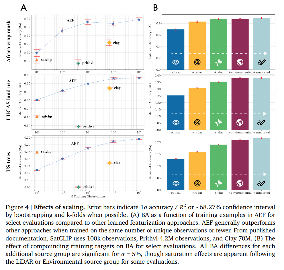 AlphaEarth Foundations: An embedding field model for accurate and efficient global mapping from ...
