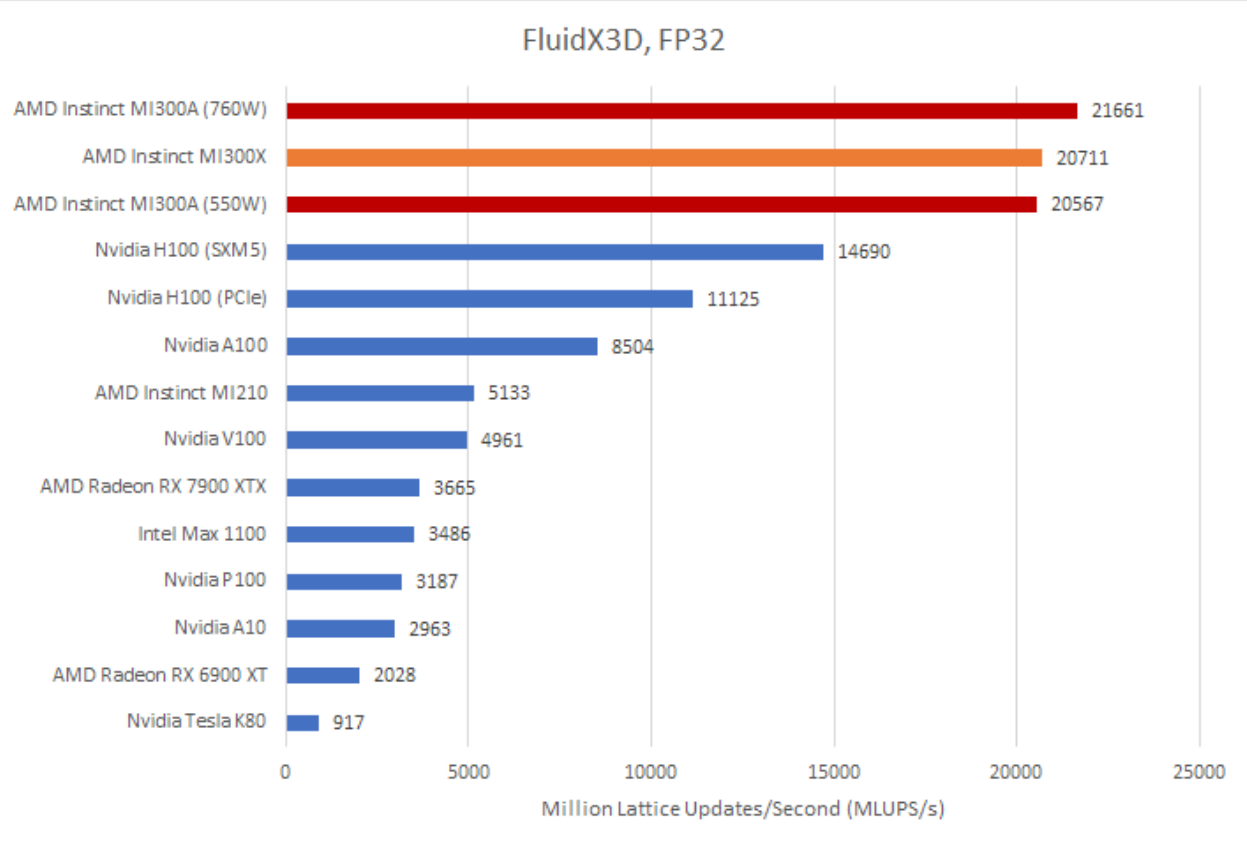 Sizing up MI300A’s GPU