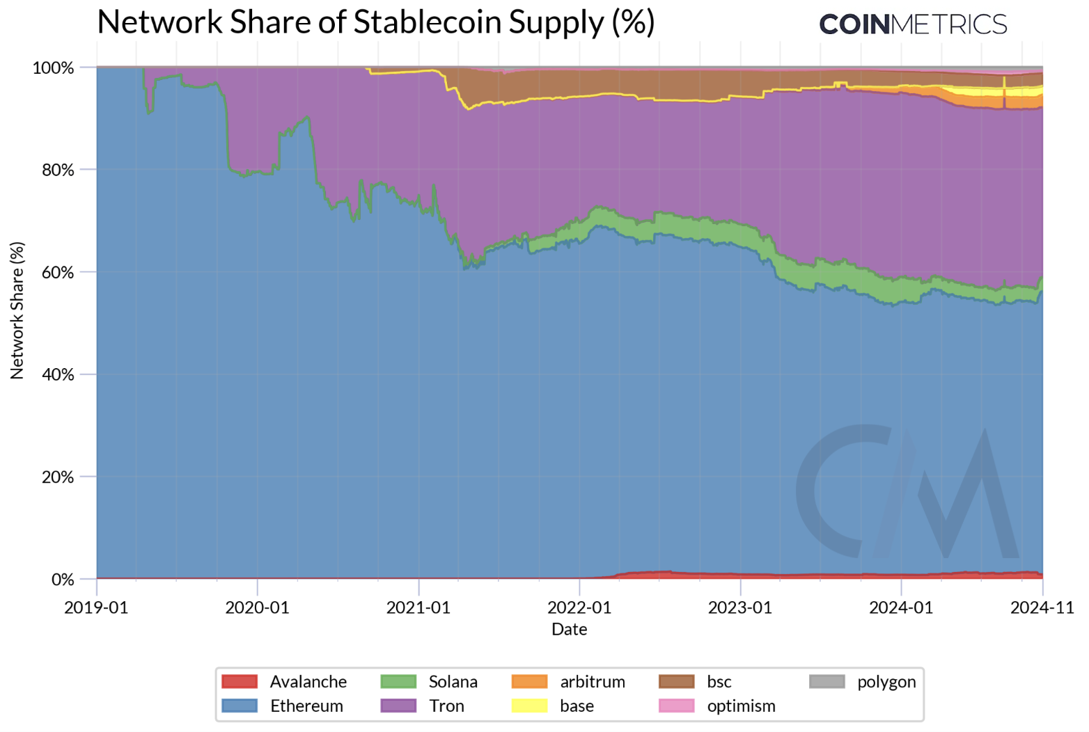 Data-Driven Update on Stablecoins - by Tanay Ved