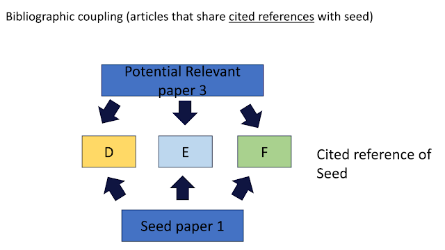 All about citation chasing and tools that does citation chasing like ...