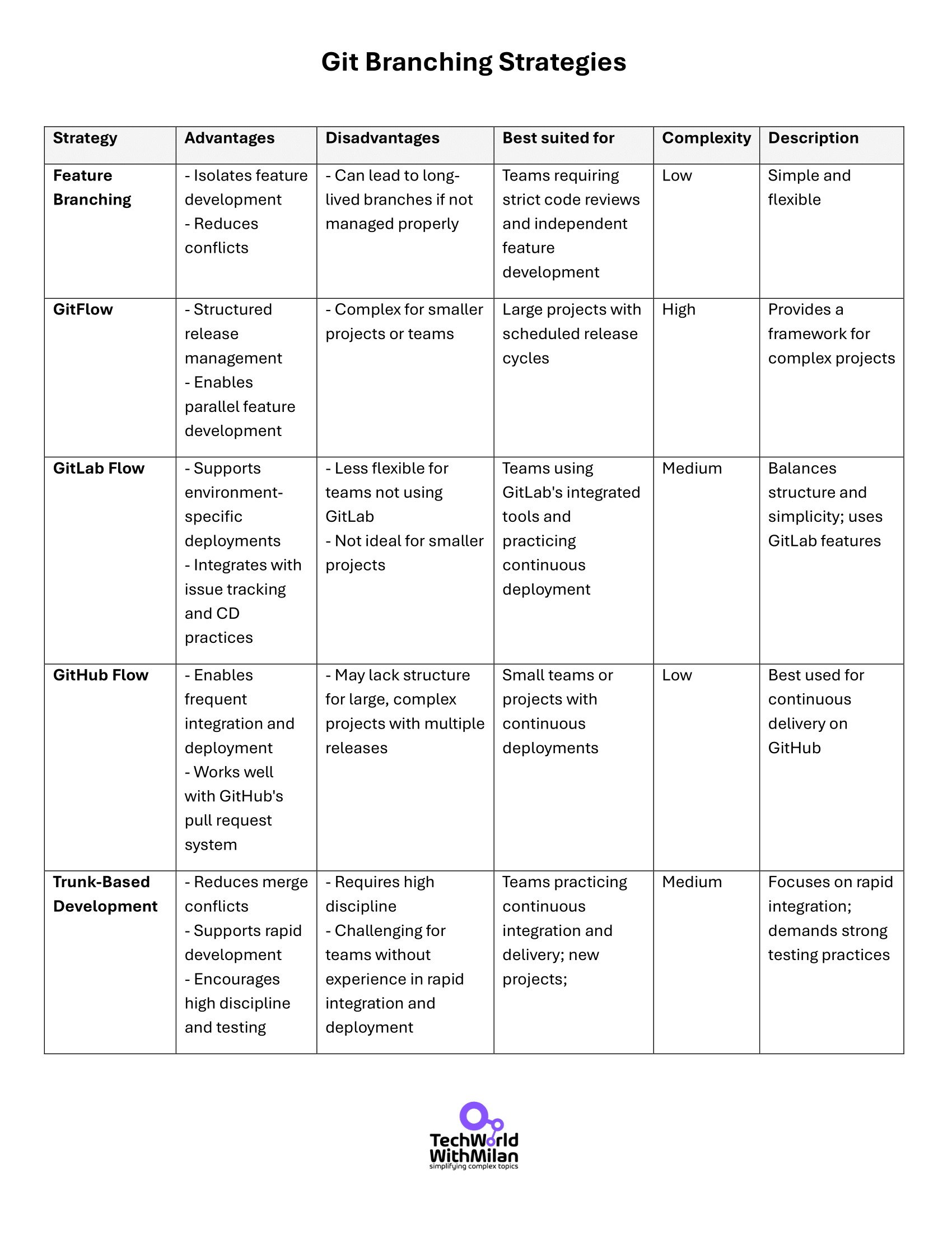 Git Branching Strategies - by Dr Milan Milanović