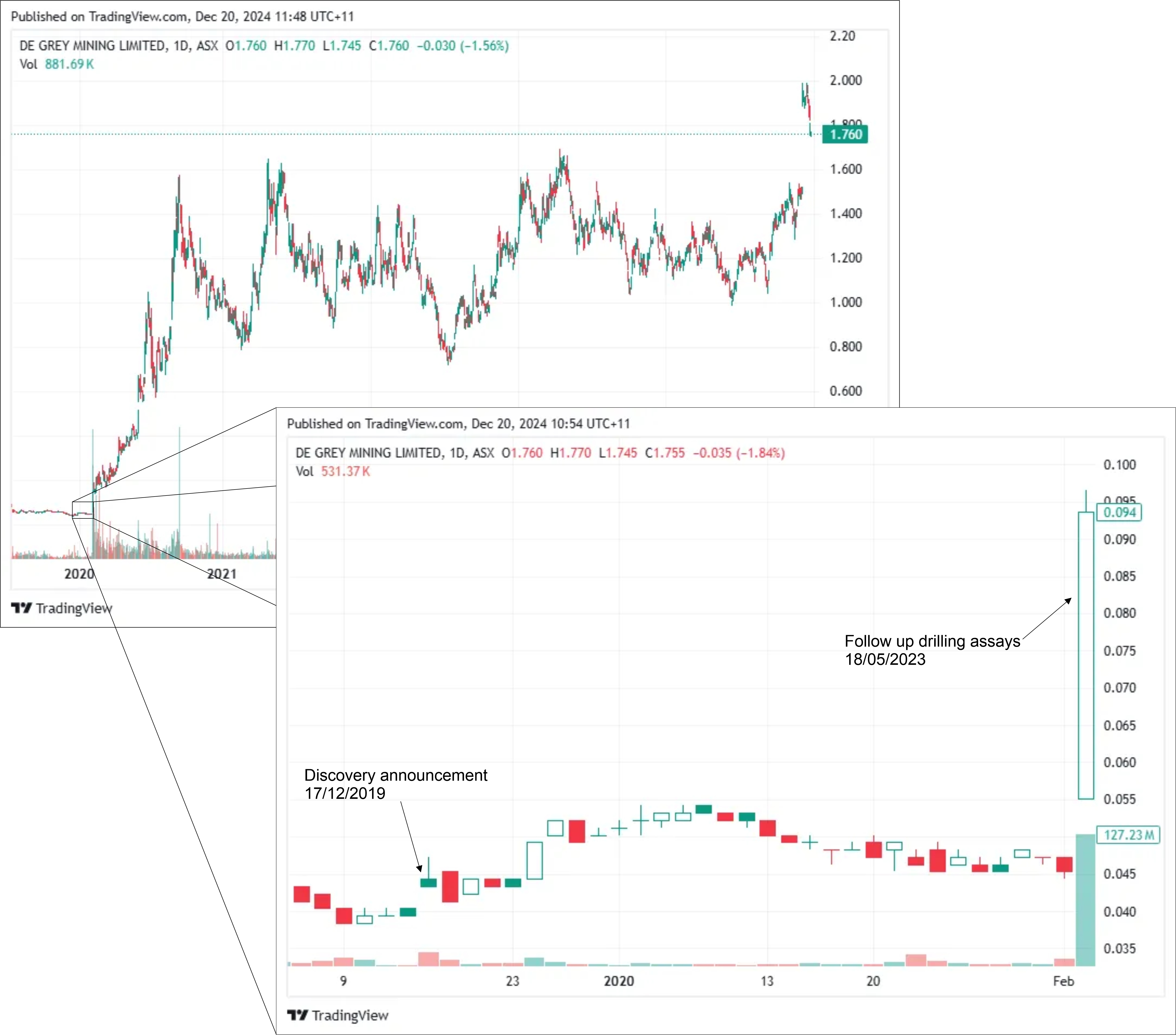 Breaking down the Lassonde Curve