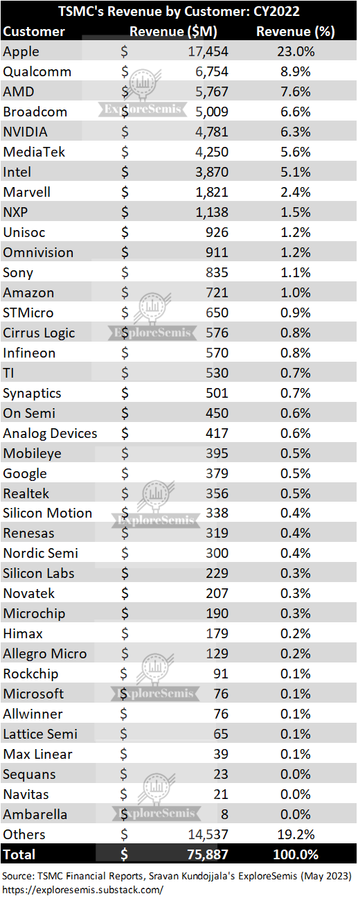 TSMC’s top-10/20/30/40 customers; Who spends how much on TSMC? Apple ...