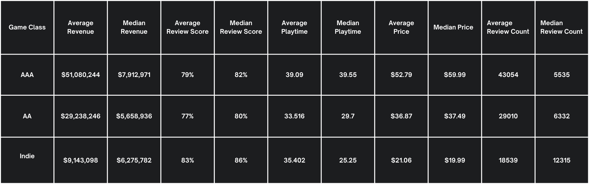 AAA, AA, Indie: What 2024's Game Data Tells Us About Winning on Steam