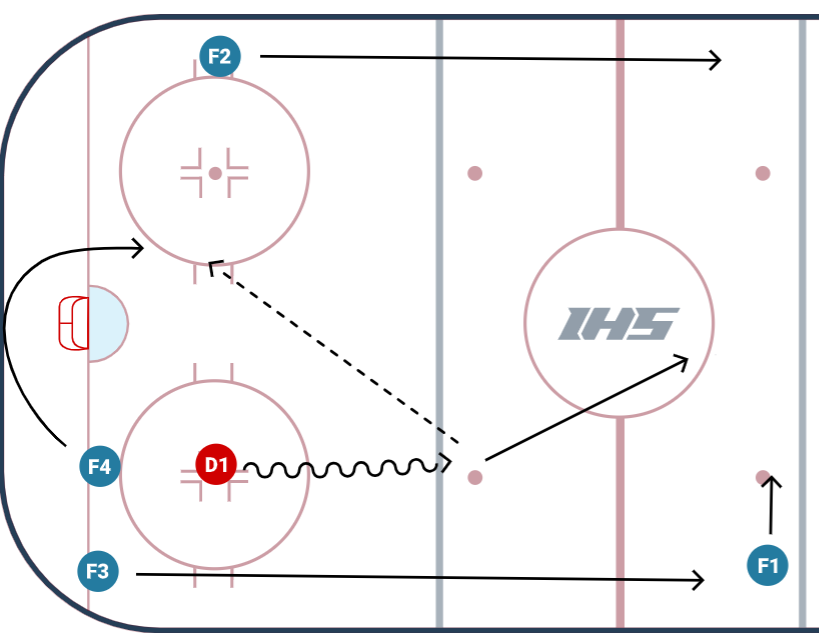 The NHL's Newest Power Play Breakout Wrinkle... 3rd Man Slingshot