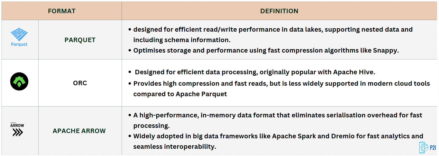Data Serialisation: Choosing the Best Format for Performance and Efficiency