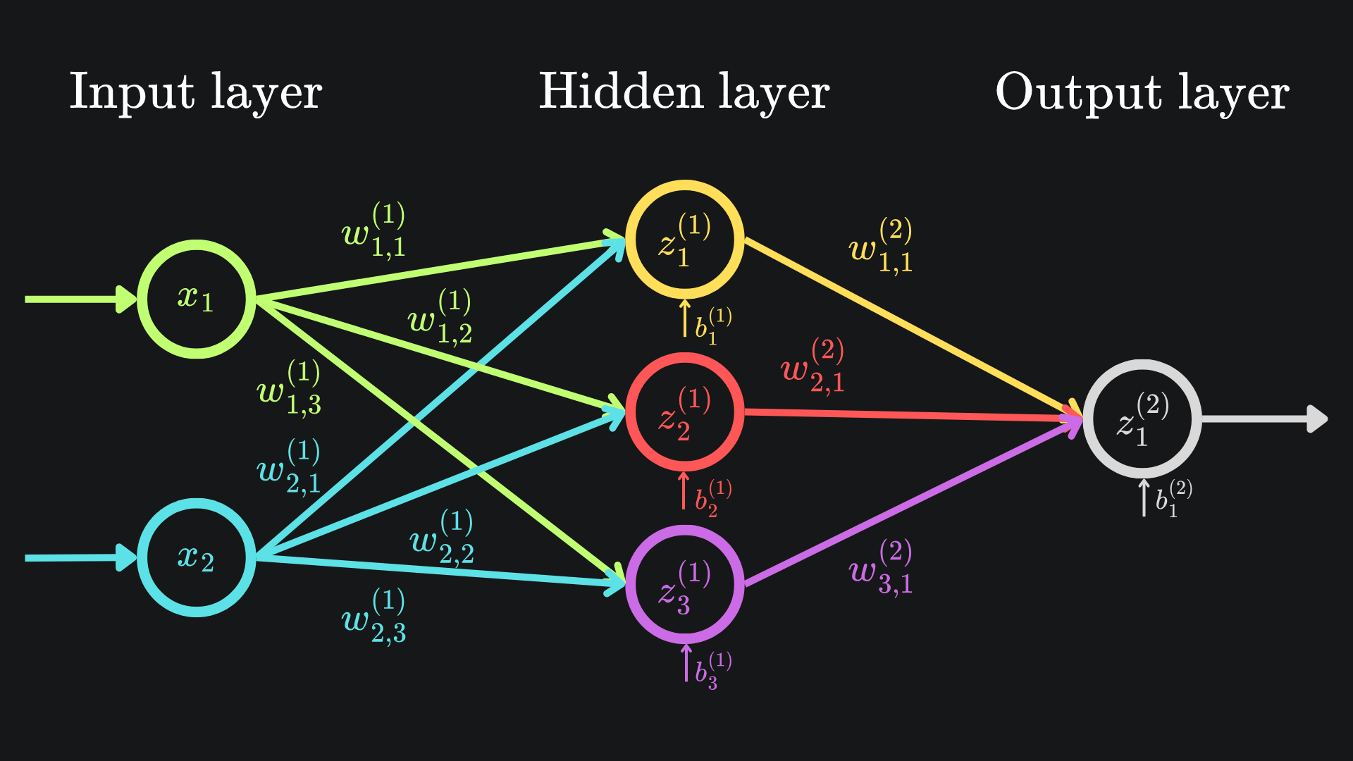 Introducing non-linearity in neural networks with activation functions
