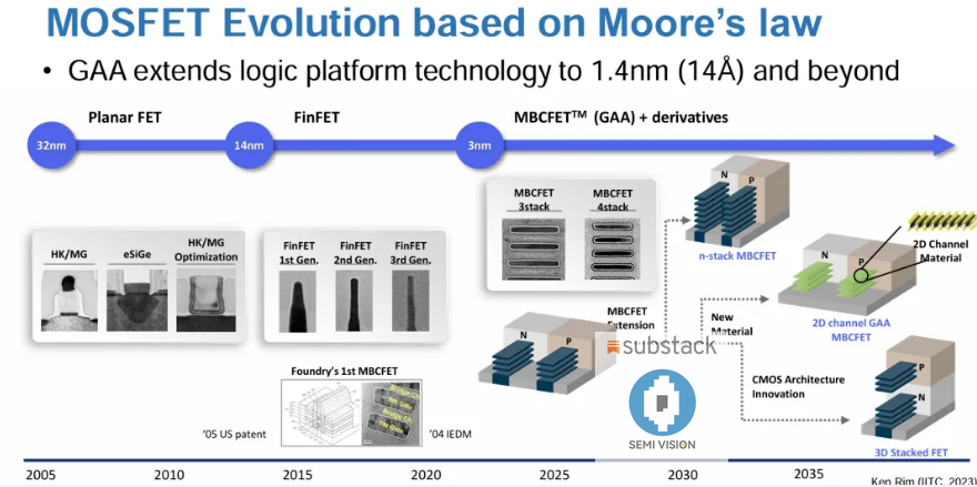 The Angstrom Era: A Systemic Shift in Semiconductor Innovation from ...
