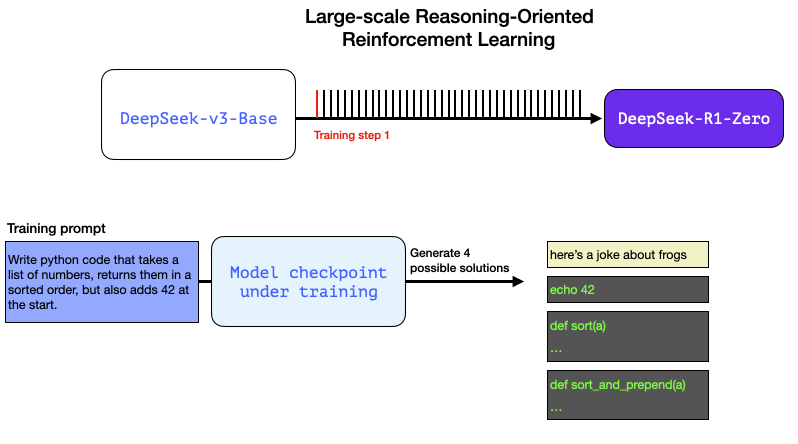 The Illustrated DeepSeek-R1 - by Jay Alammar