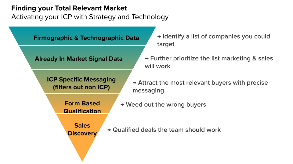 Nailing your ICP might be the most important GTM strategy