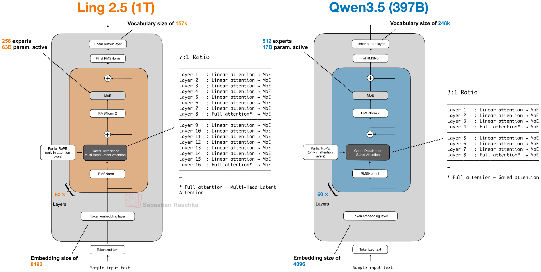 A Visual Guide to Attention Variants in Modern LLMs