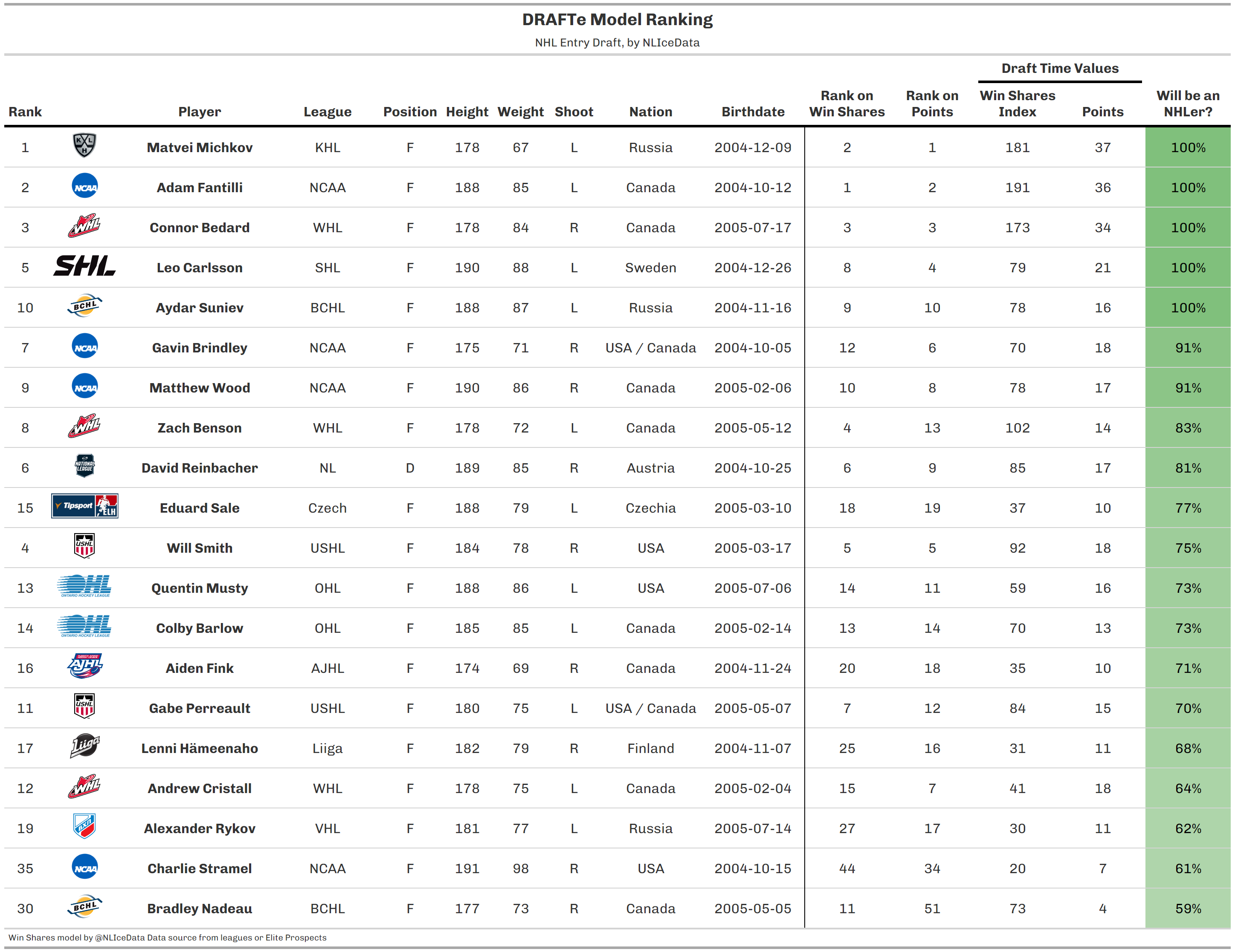 How much the Probabilities of Reaching the NHL vary?