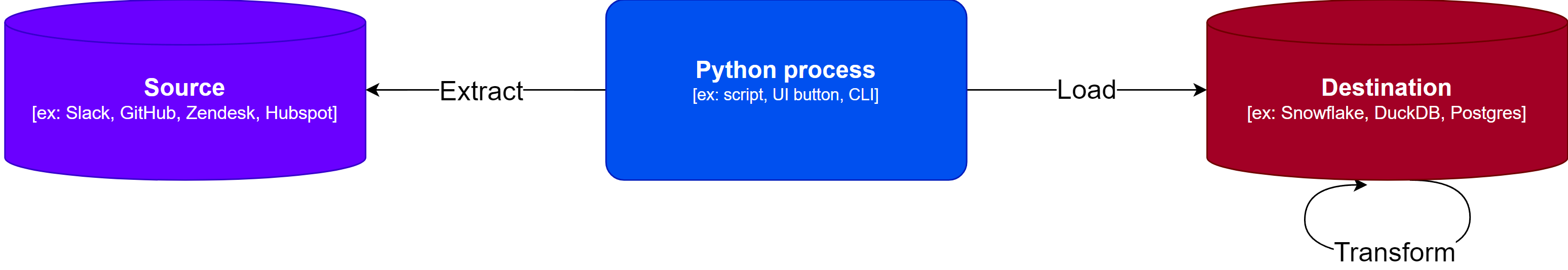 Slack summary pipeline with dlt, Ibis, and Hamilton