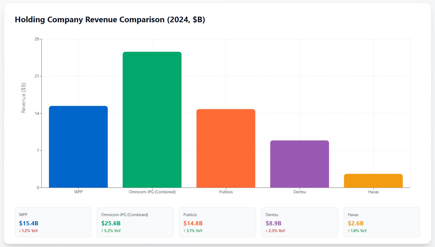 The Omnicom x IPG merger: Optimum Sports and Octagon create vertically ...