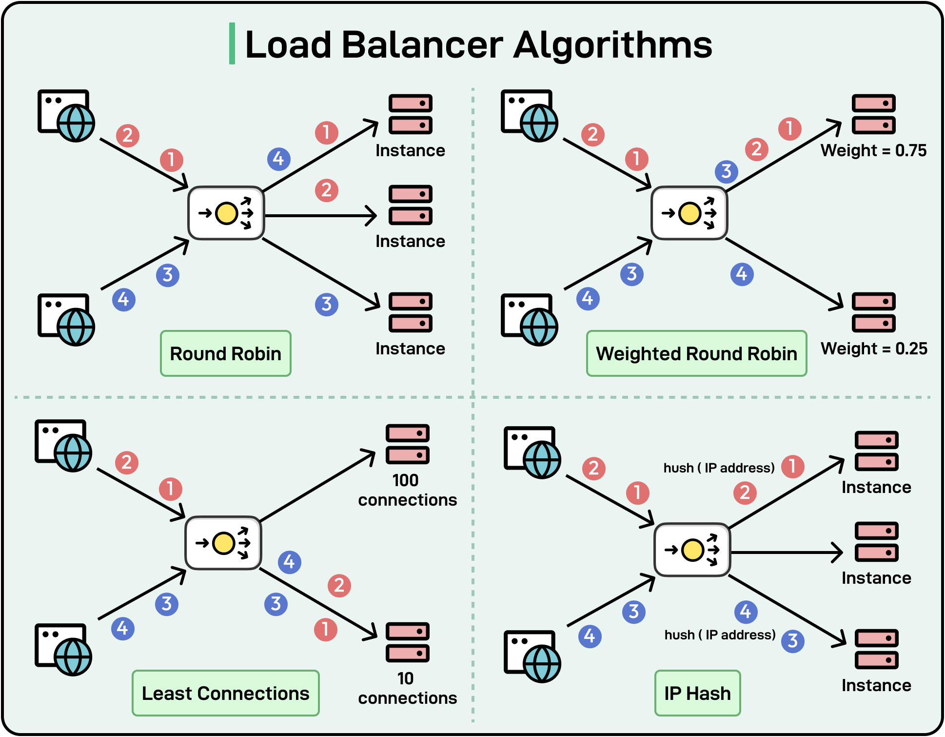 Top Strategies to Reduce Latency - ByteByteGo Newsletter