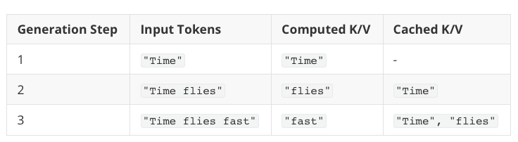 Understanding and Coding the KV Cache in LLMs from Scratch