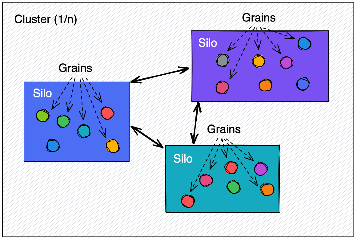 Why Microsoft Orleans is important for .NET Developers