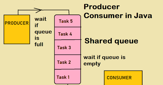 Producer Consumer Pattern using Blocking Queue