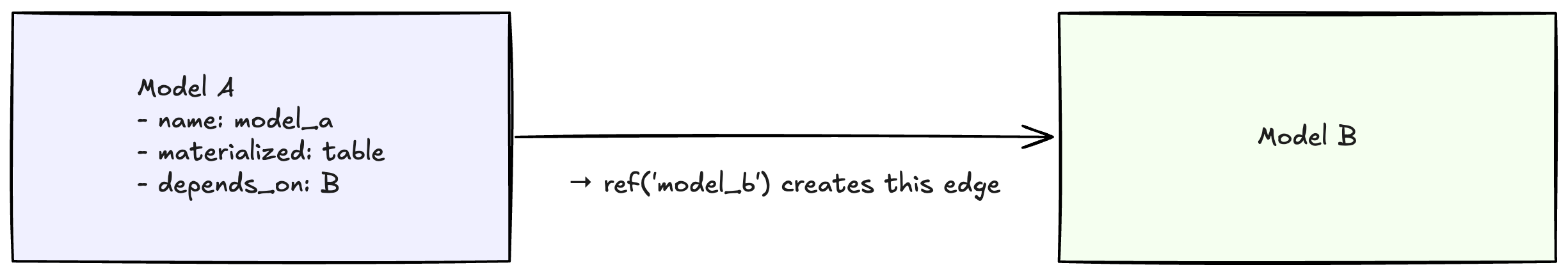 Graph Data Structures for Data Engineers Who Never Took CS101