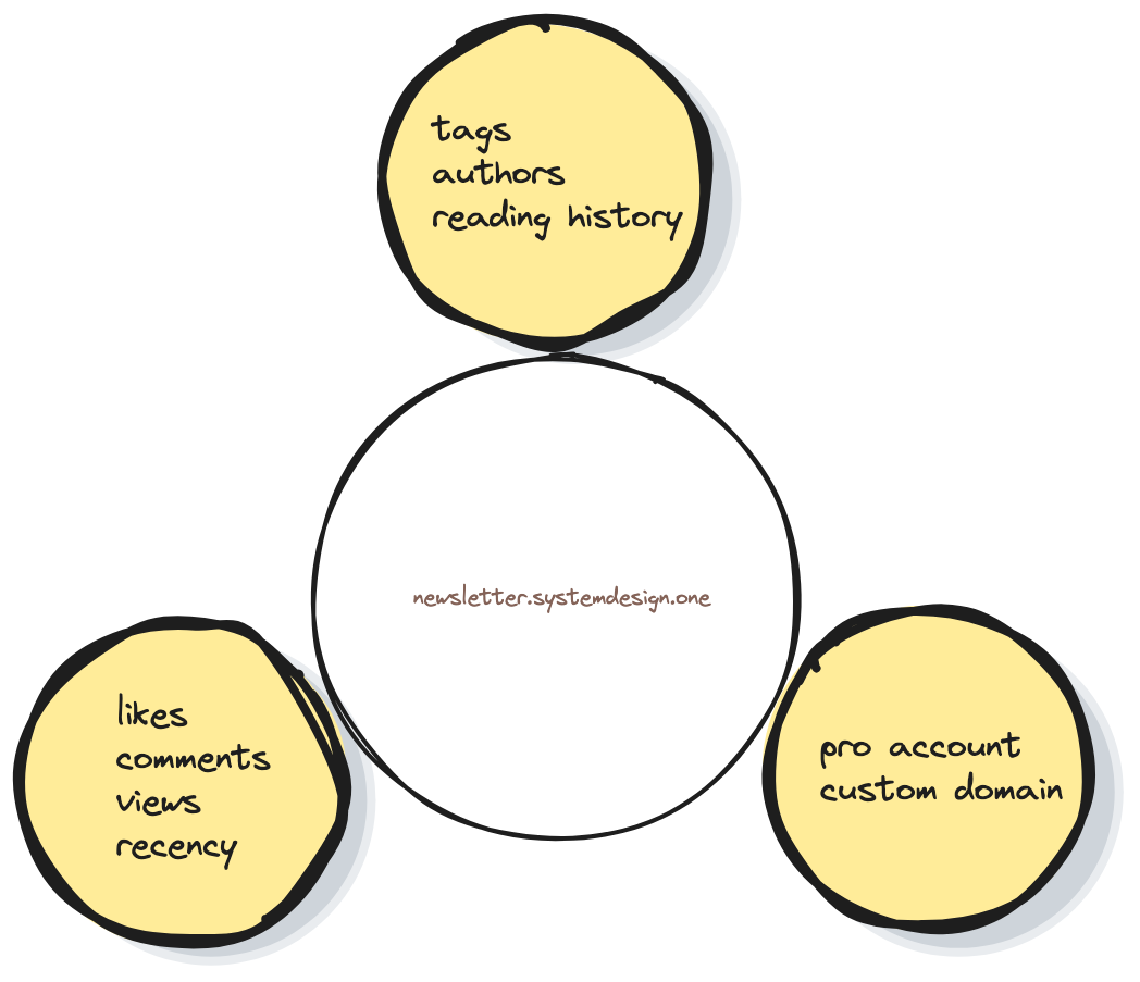 Feed Architecture - by Neo Kim