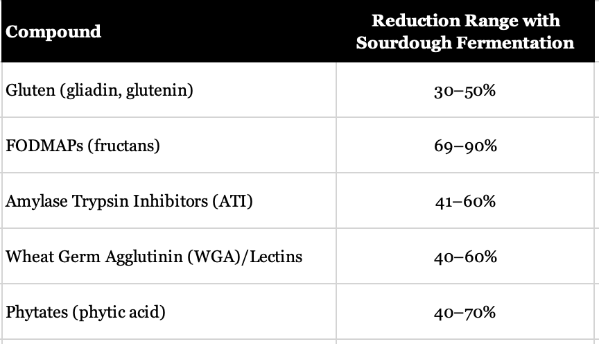 Baking Smarter: How Fermentation Reduces Reactive Compounds and Histamine