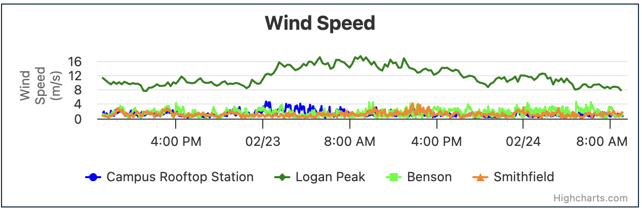 Why is it always windy at the top of a mountain?