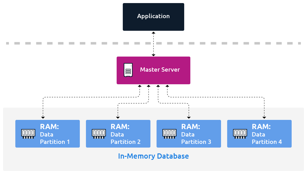 Amazon MemoryDB: In-Memory Database with Built-in Durability!