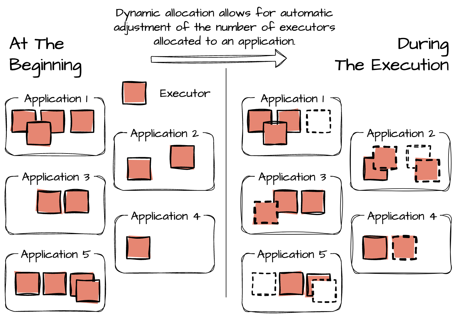 I spent 4 hours learning Apache Spark Resource Allocation