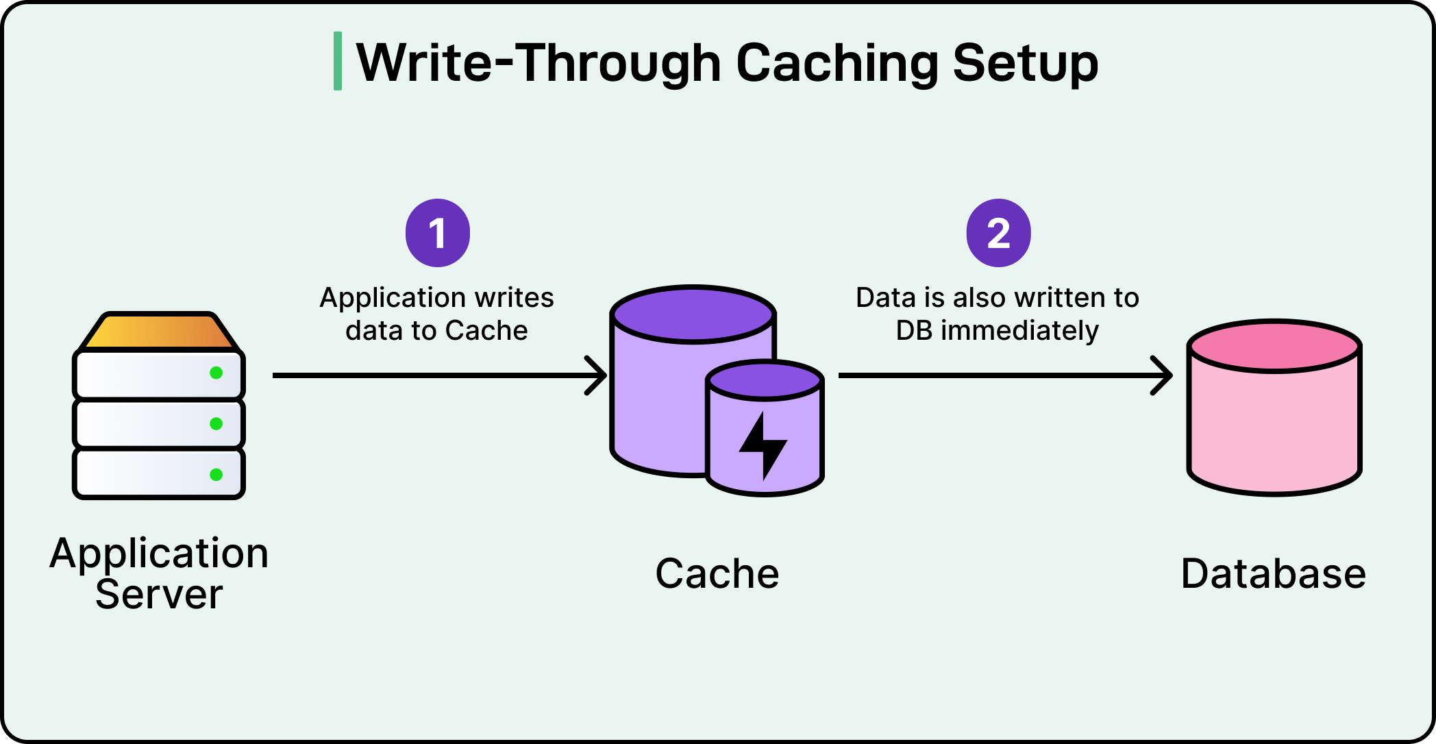A Guide to Top Caching Strategies - ByteByteGo Newsletter
