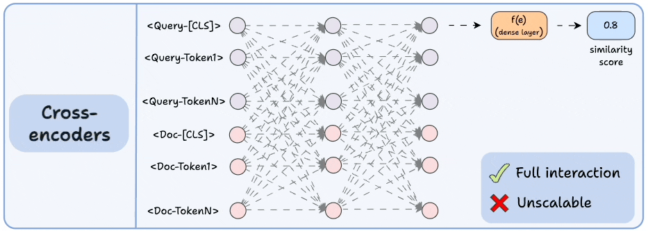 Visual Guide to Bi-encoders, Cross-encoders and ColBERT