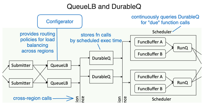 Meta reveals their serverless platform processing trillions of function calls a day