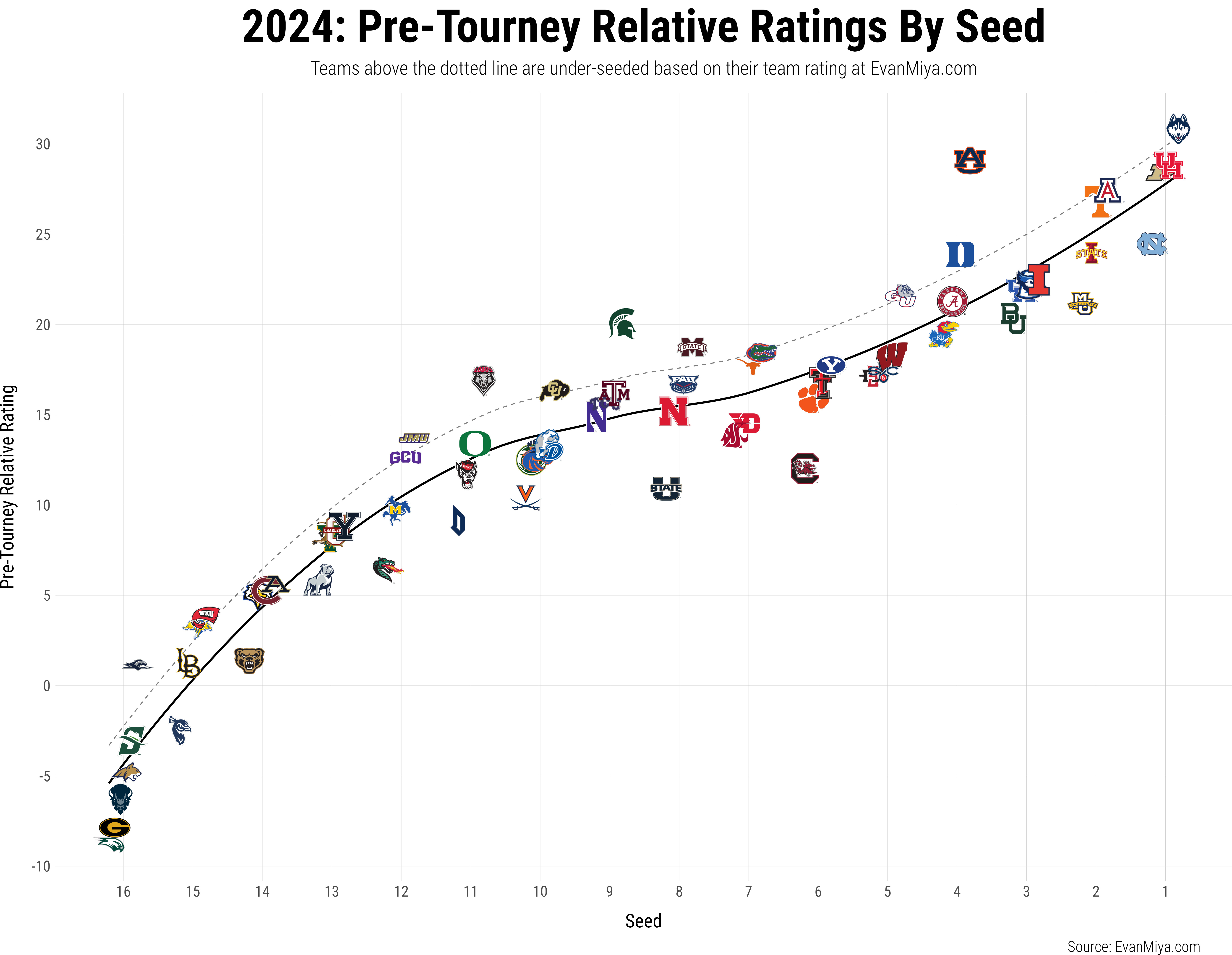 The Key To Your Bracket: Relative Ratings