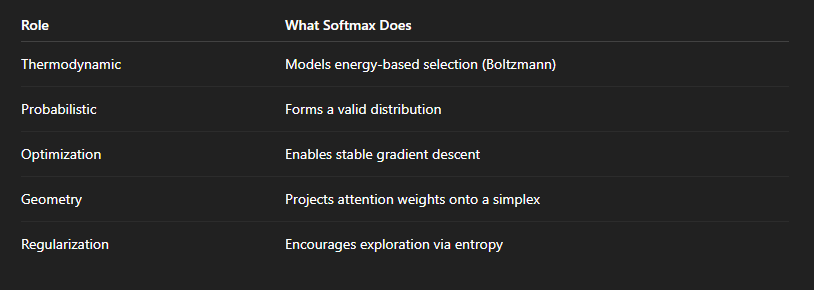 Why Transformers Use Softmax And What Happens If They Don T