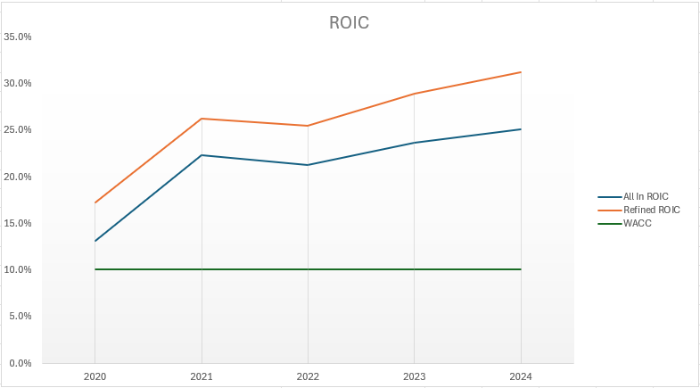 Understanding ROIC, ROIIC, and ROCE: Measuring Investment Efficiency