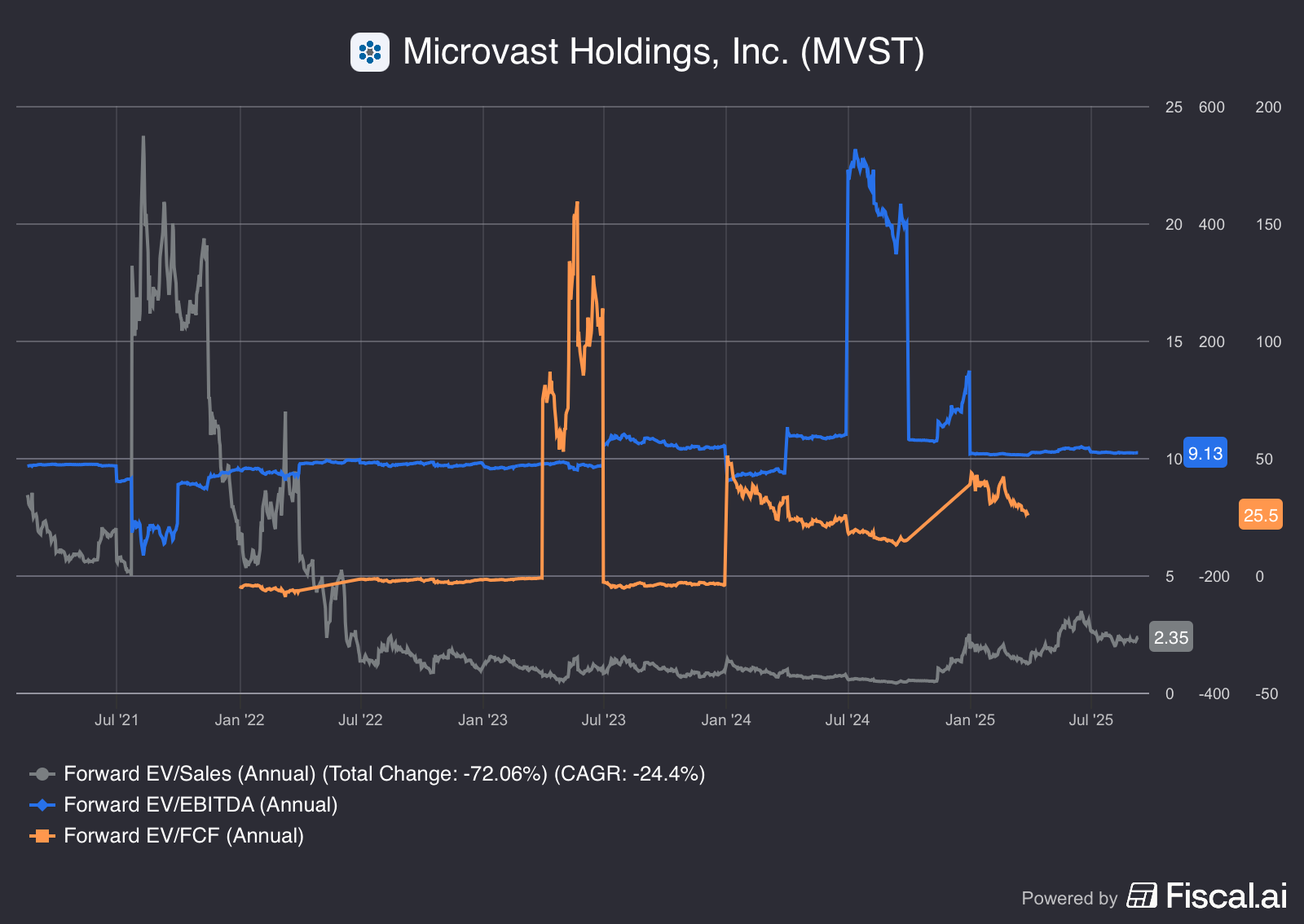 Microvast Holdings ($MVST): An Overlooked Electrification Leader