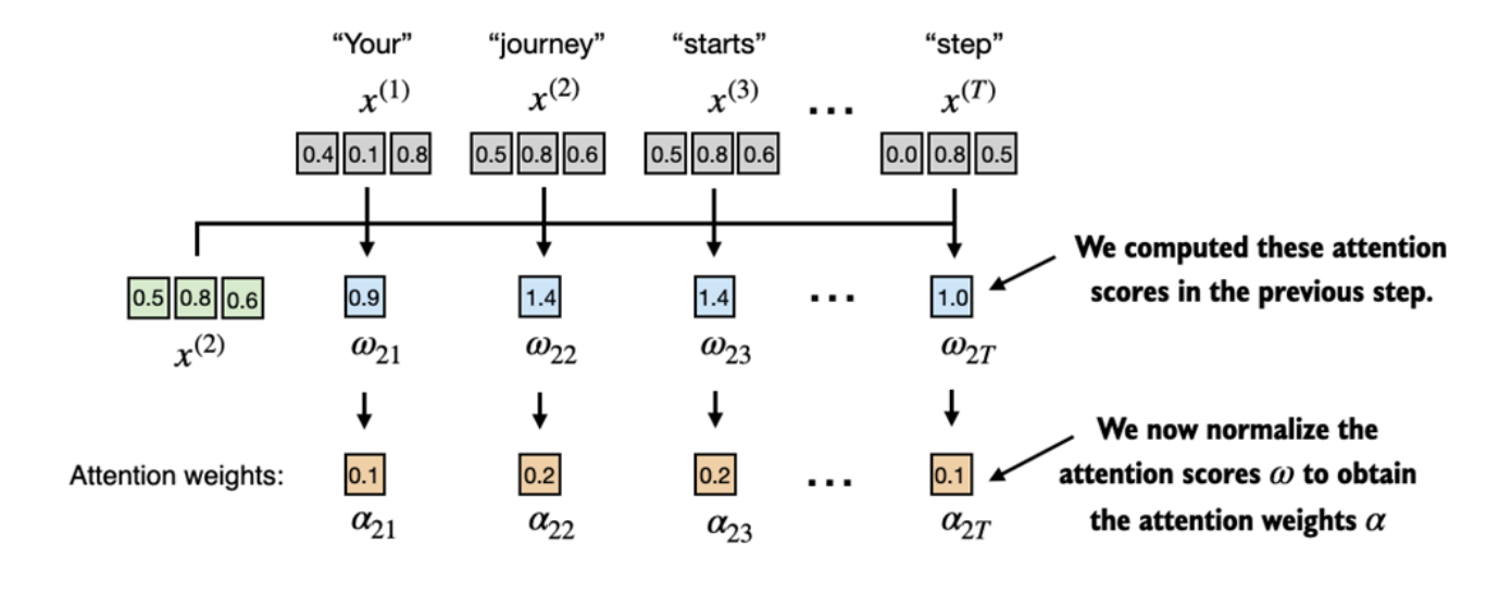 In praise of "Building LLMs from scratch" by Sebastian Raschka