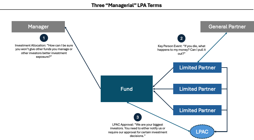 Bare Bone Basics: The Limited Partnership Agreement