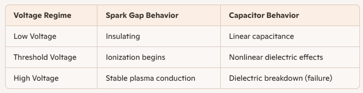 Capacitor and Spark Gap Voltage Thresholds - by Vinyasi