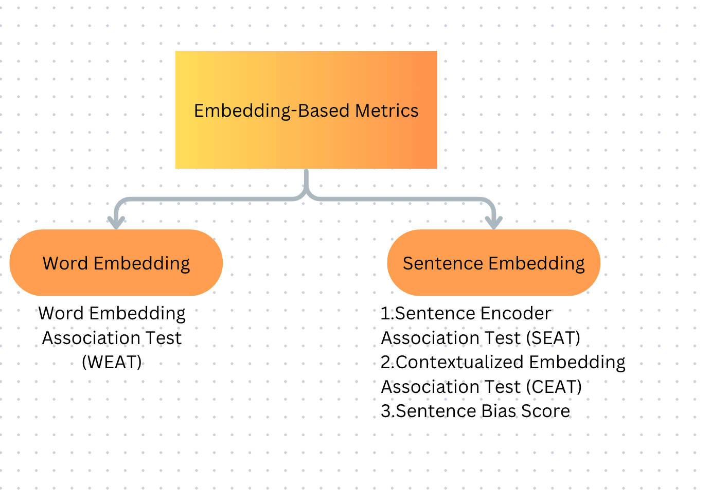 How to measure the Bias and Fairness of LLM?