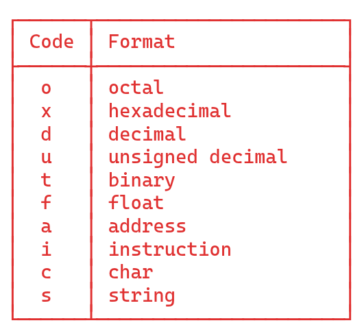 Debugging X86-64 Assembly with GDB - by Abhinav Upadhyay