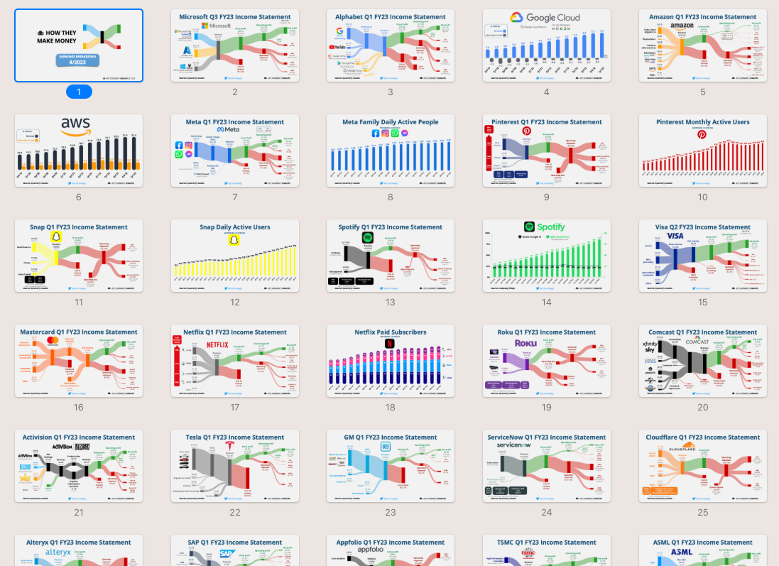📊 Earnings visuals (4/2023) - by App Economy Insights